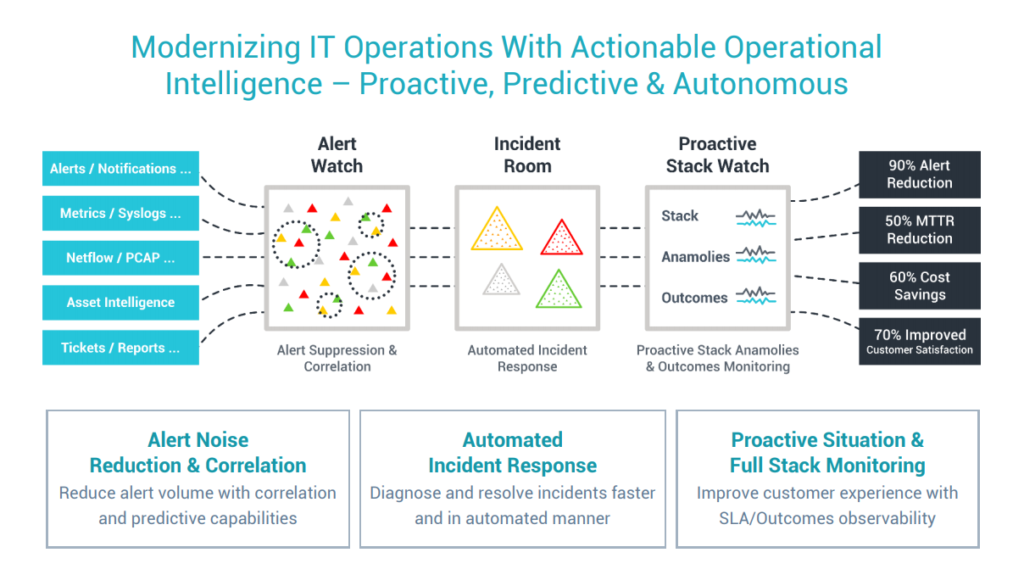Transform your IT to Proactive & Predictive Modern IT | Fabrix.ai