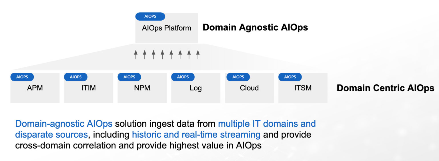 What is AIOps. 4 Types of AIOps Platforms. How to Effectively Navigate ...