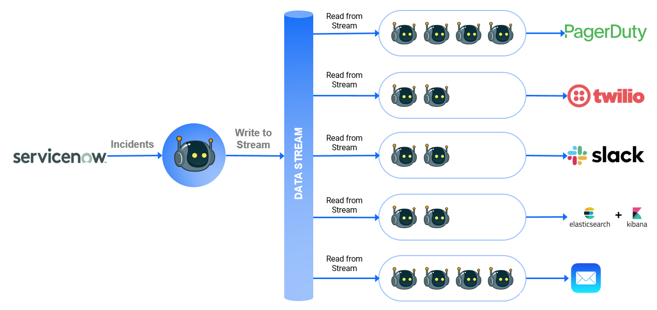 eBonding Integration with AIOps: ServiceNow Incidents | Fabrix.ai