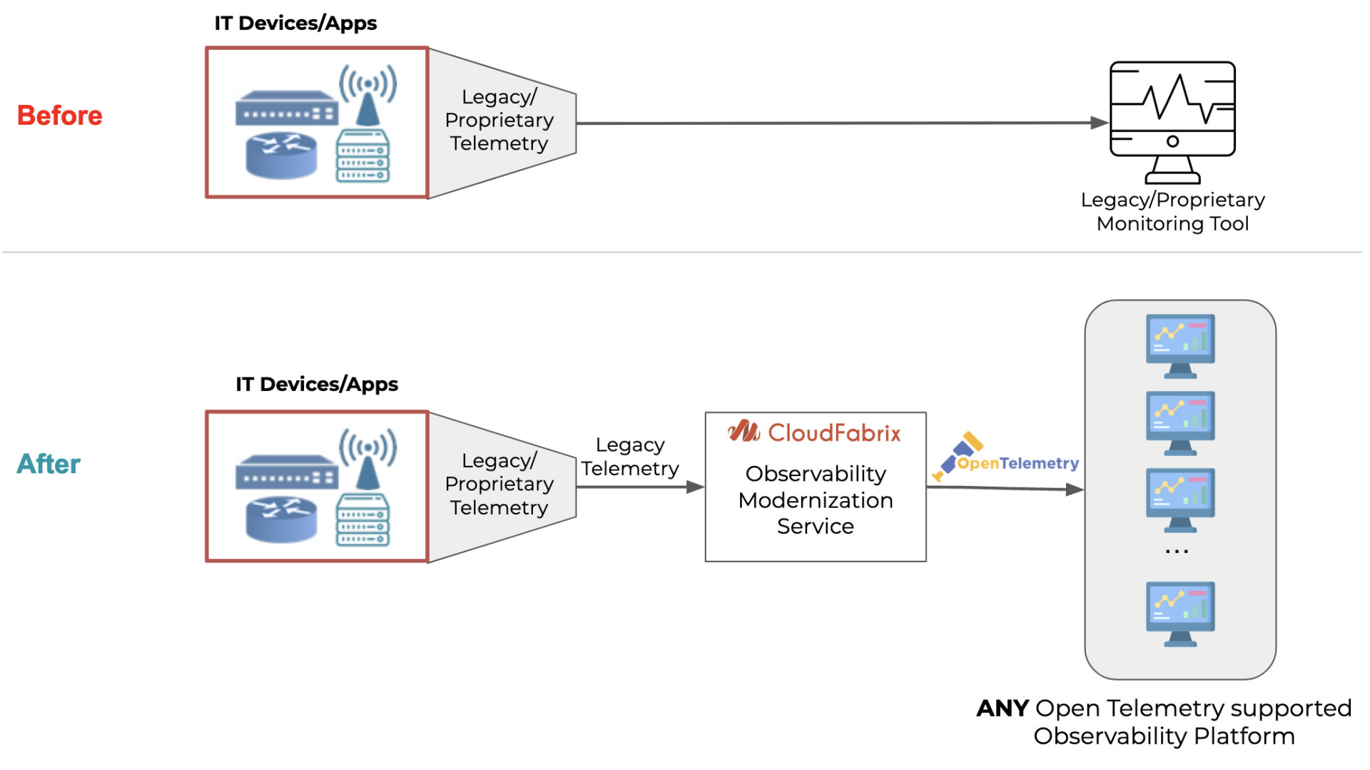 OpenTelemetry 101: A Non-Technical Guide to Starting Your Open Observability Journey | Fabrix.ai
