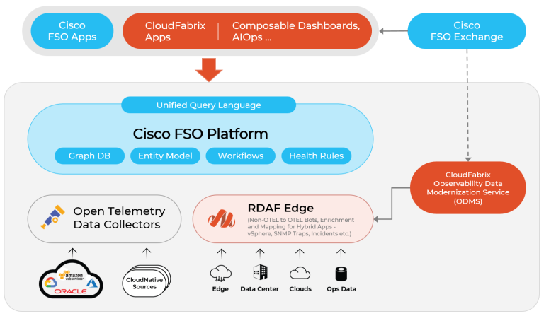 My Perspective on CloudFabrix Collaboration with the Cisco Full-Stack Observability Platform ...