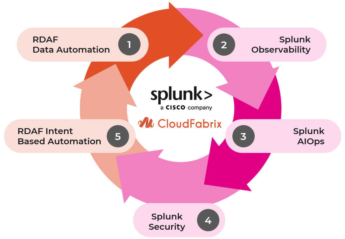 CloudFabrix “Splunkify” for Cisco-Splunk | Fabrix.ai