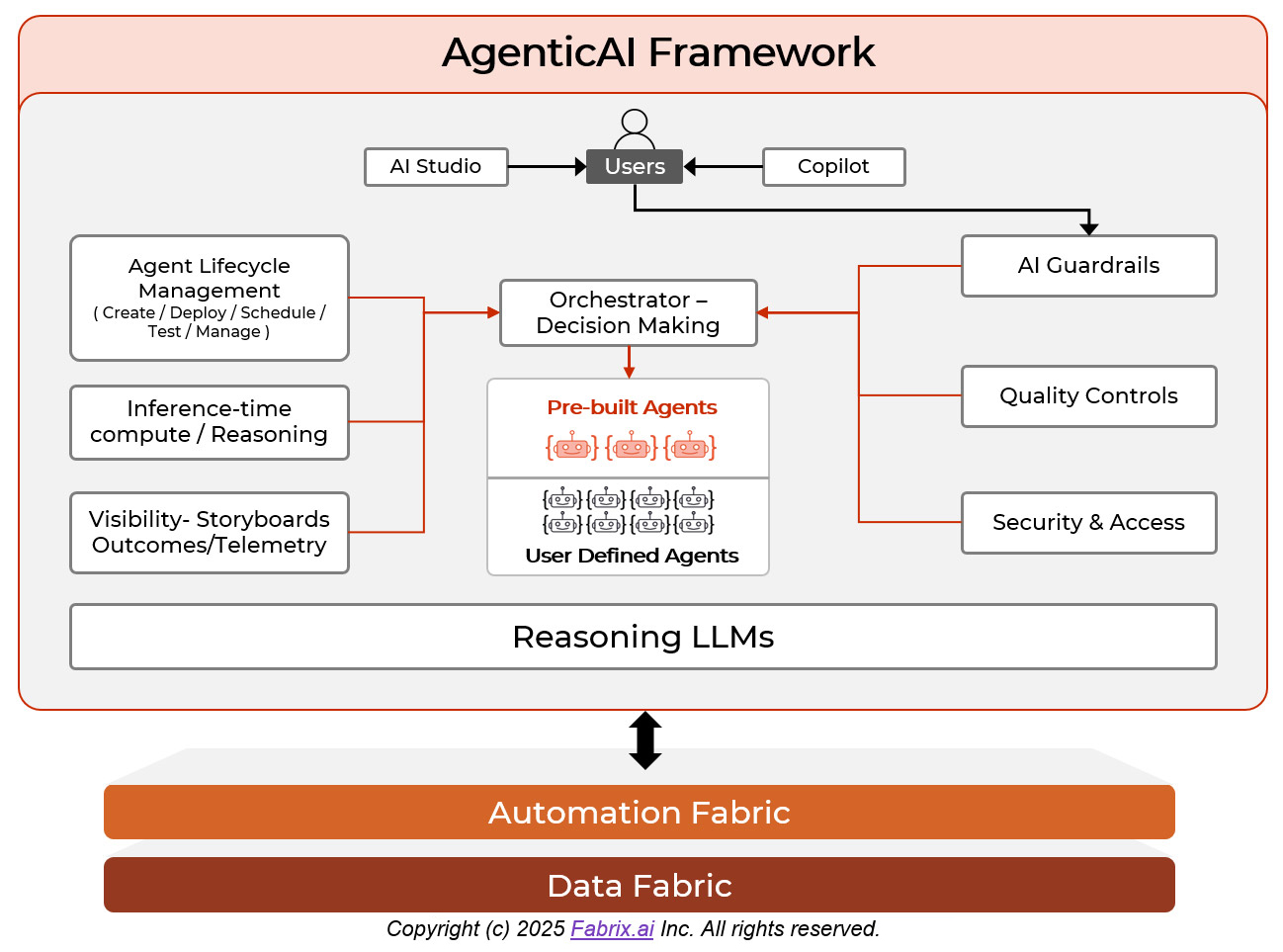 Introducing Agentic AI Platform by Fabrix.ai | Fabrix.ai